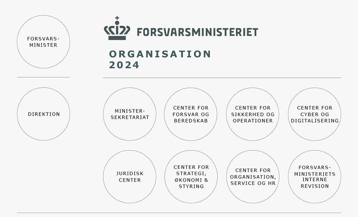 Departementets organisation